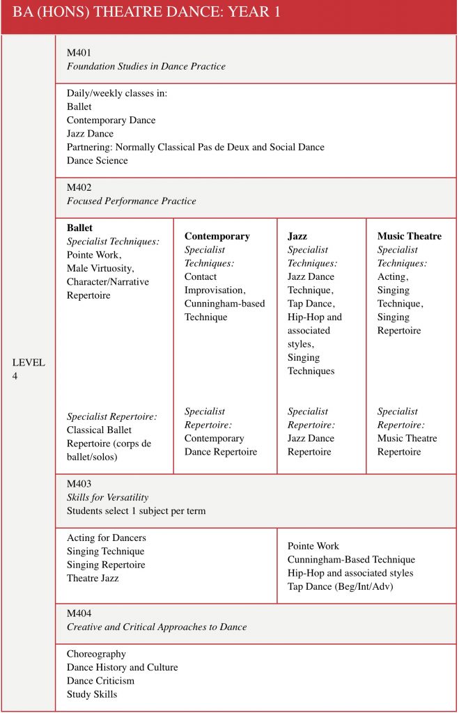 BA (Hons) Professional Dance Performance | London Studio Centre