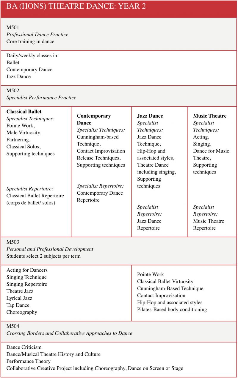 BA (Hons) Professional Dance Performance | London Studio Centre