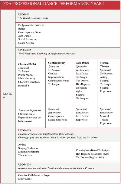 FdA Dance Performance - London Studio Centre