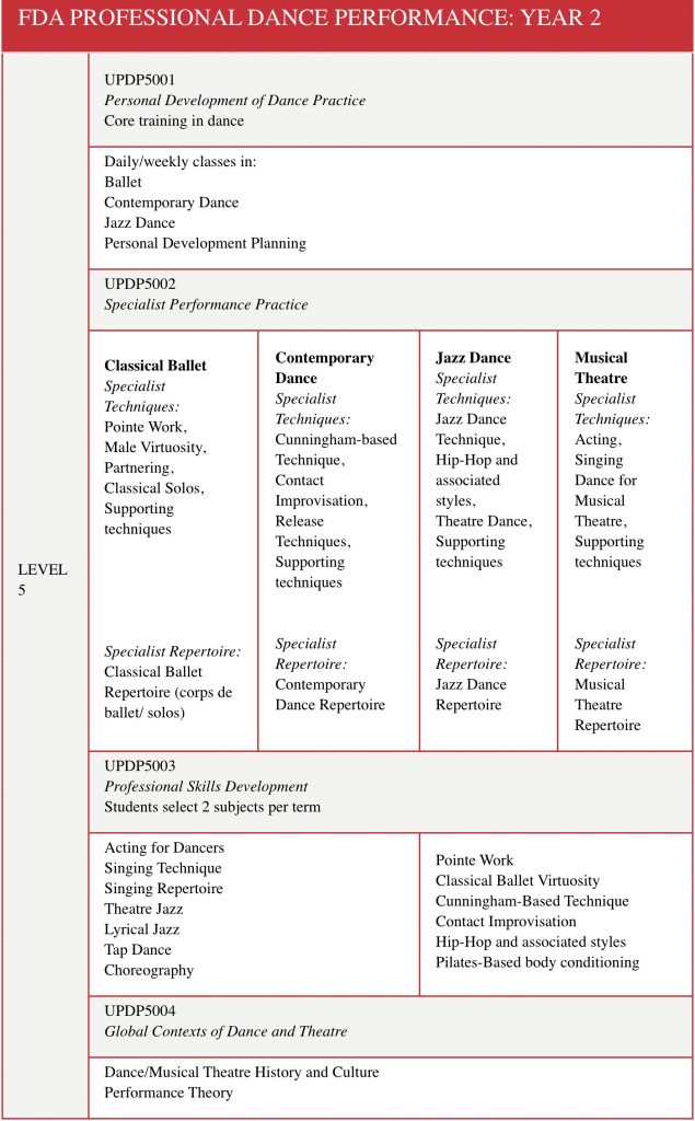 FdA Dance Performance - London Studio Centre